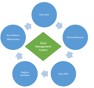 Online Card Stock Management System - Codevist Technology